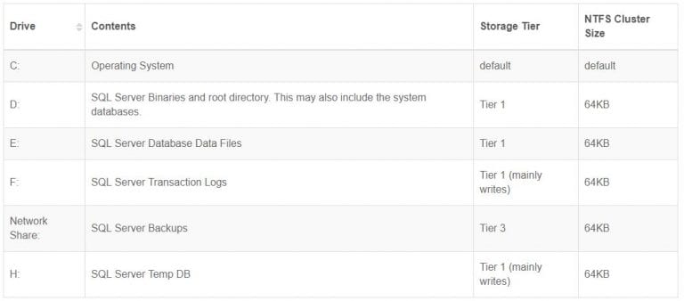 Checklist for SQL Server Always On Availability Groups | n4stack.io