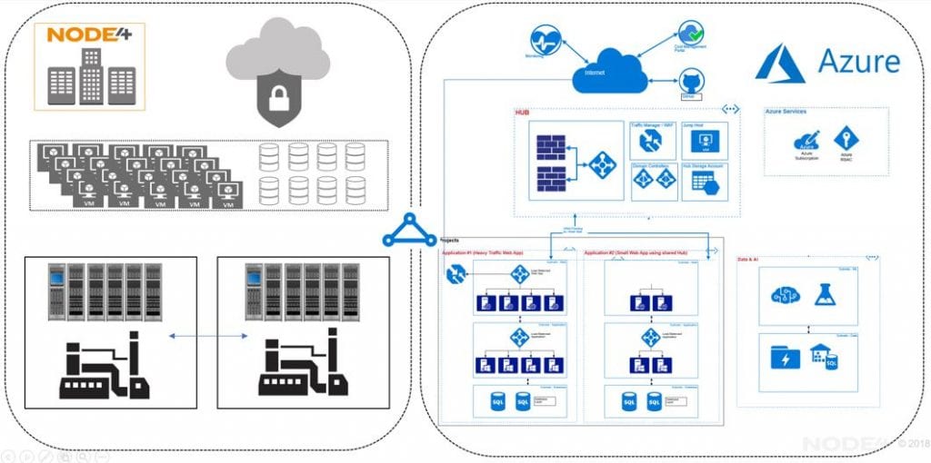 Case Study: Azure Hybrid Cloud | Digital Transformation