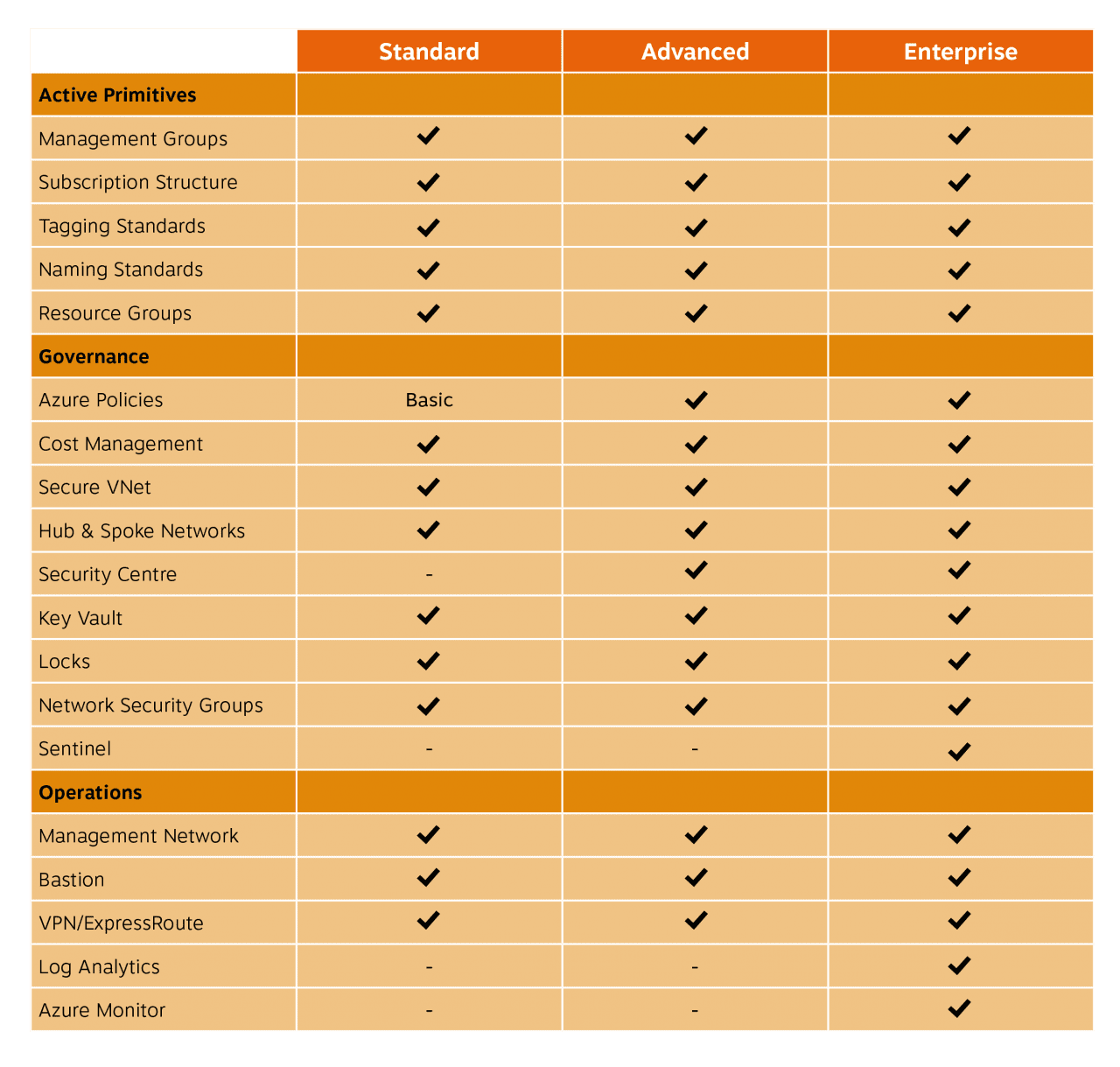 Cloud Adoption Framework | Azure Landing Zone Deployment