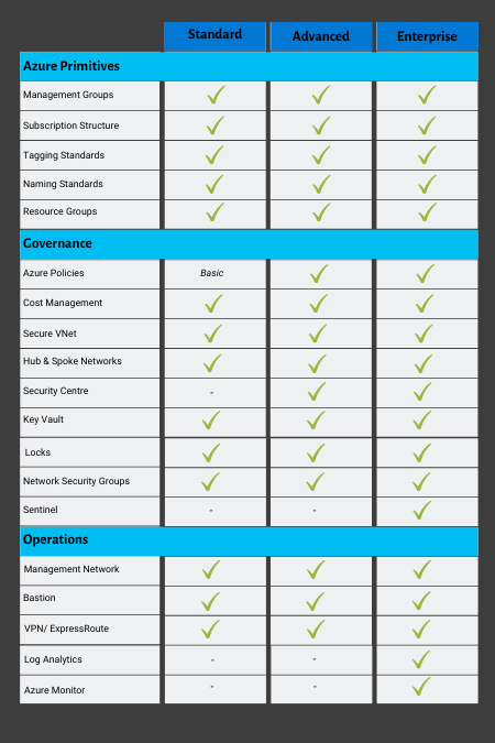 Cloud Adoption Framework | Azure Landing Zone Deployment