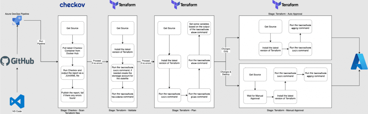 Azure DevOps Terraform Pipeline with Checkov & Approvals