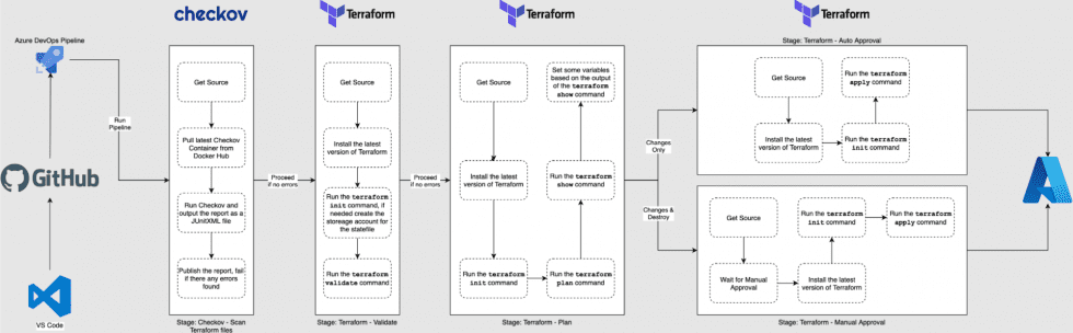 Azure Devops Terraform Pipeline With Checkov And Approvals